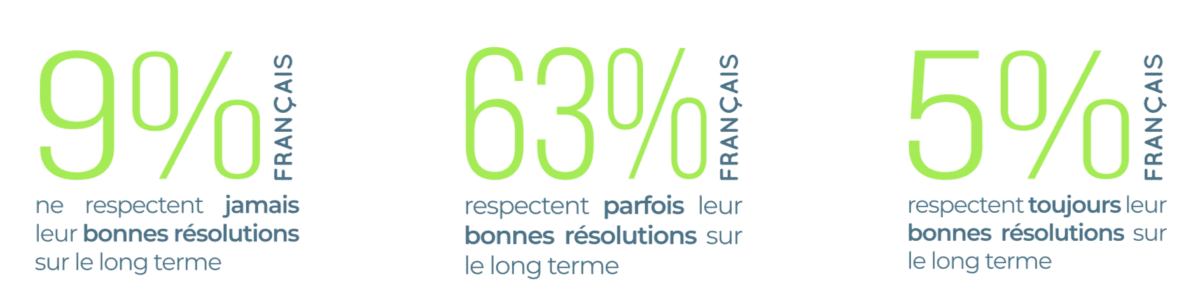 Top 5 des bonnes résolutions des Français | Dynamique Dentaire